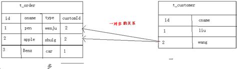 hibernate中单项一对多的关联关系 word文档在线阅读与下载 免费文档
