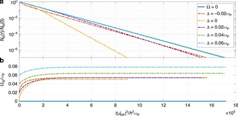Evolution Of Reactant Consumption A Integrated Rate Law For The Download Scientific Diagram