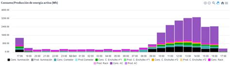 Visual Bug With Column Stacked Apex Charts The Internet Of Thinger