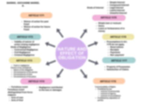 SOLUTION: Chapter 2 concept map oblicon - Studypool