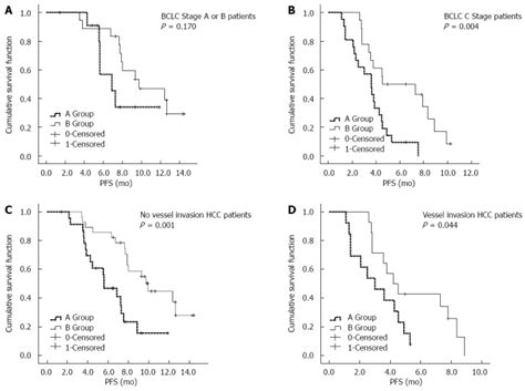 Chemoembolization Alone Vs Combined Chemoembolization And Hepatic
