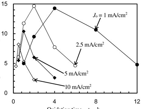 variation of open circuit voltage voc as a function of oxidation