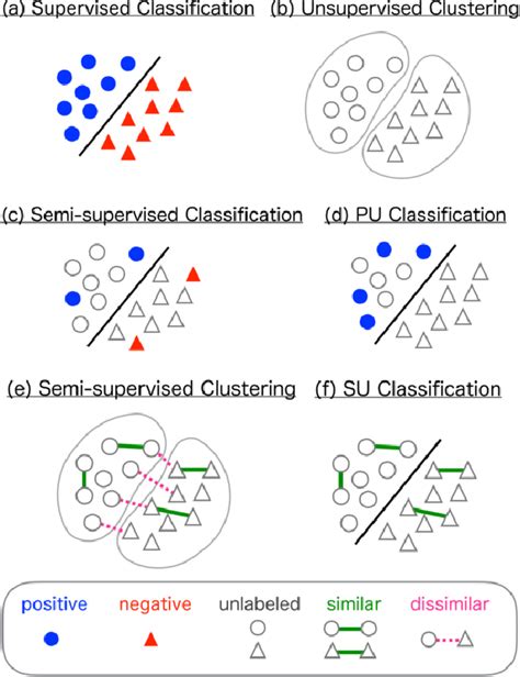 figure 1 from classification from pairwise similarity and unlabeled