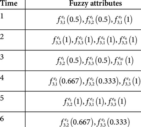 Temporal fuzzy database | Download Table