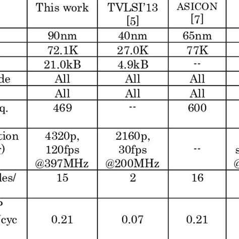Comparison Of Hevc Intra Prediction Architecture For Video Decoding Download Table