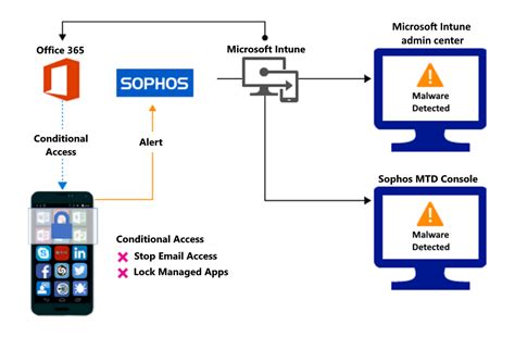 Use Sophos Mobile With Intune Microsoft Intune Microsoft Learn