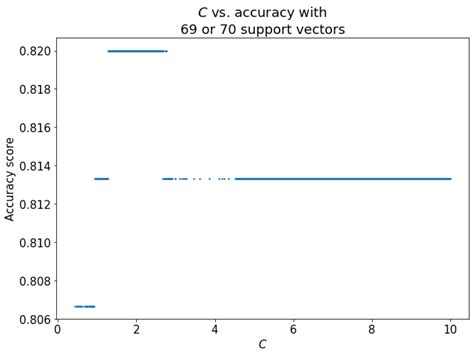 Trade Offs Between Accuracy And The Number Of Support Vectors In Svms Baeldung On Computer Science