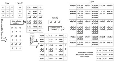 Spatial Dependency For The Outputs Of A Decomposed Transposed Download Scientific Diagram