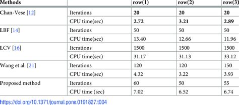 CPU Time In Seconds And Iterations Consumed By Each Method In Fig 6 Download Table