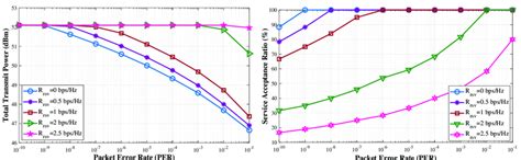 system performance versus packet error rate per download scientific