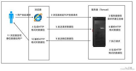 Tomcat进阶（一）tomcat高级使用及其原理剖析 Csdn博客
