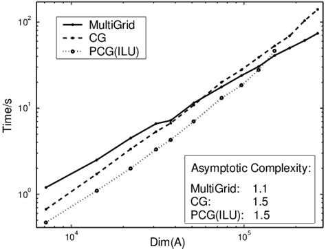 computation time versus matrix size for the solution of Ü with