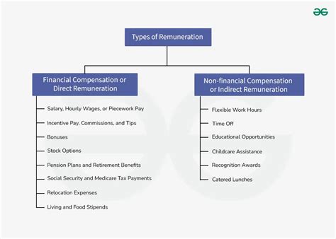 Types Of Remuneration Advantages Disadvantages And Examples Geeksforgeeks