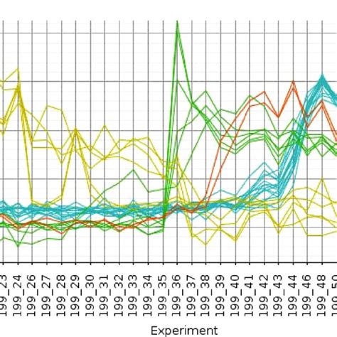 Profile Plot After Qt Clustering The Profile Colors Are Determined By