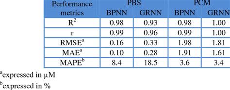 Performance Metrics Of Created Ann Models Download Table