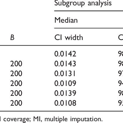 Median Confidence Interval Width And Coverage For The Subgroup Analysis Download Scientific