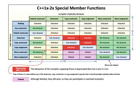 c 1x 2x special member func ons compiler implicitly declares pdf
