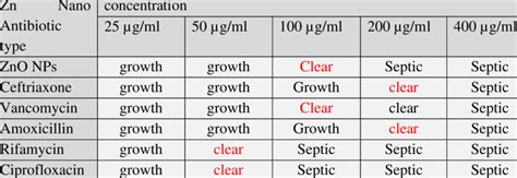 Mic And Mbc Of Zno Nps And Antibiotic Against E Coli Download Scientific Diagram