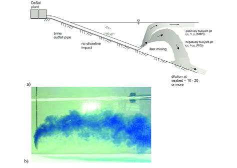 A Submerged Discharge Via Pipeline And Nozzle Or Diffuser Shown For