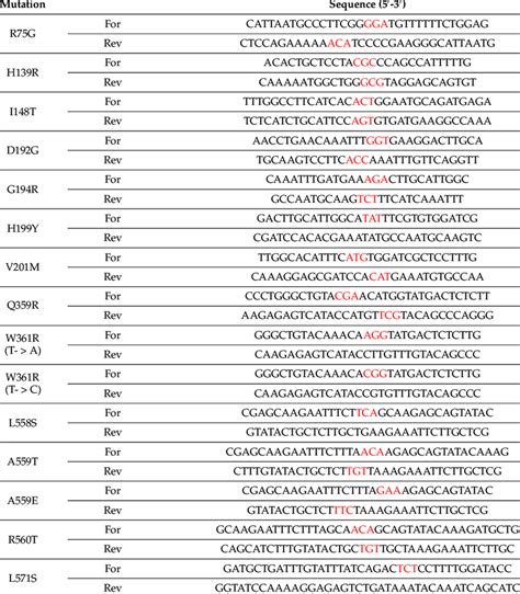 List Of Primers Used In Site Directed Mutagenesis Highlighted In Red Download Scientific