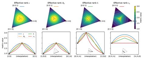 Comparison Of Four Effective Rank Metrics Effective Rank Metrics Are