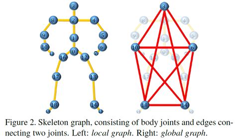 论文精读 Bayesian Graph Convolution Lstm For Skeleton Based Action Recognition 《deep Learning 论文