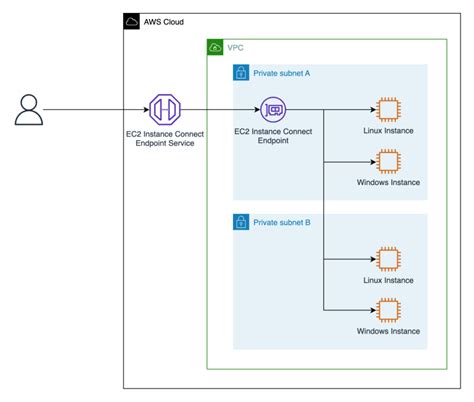Secure Connectivity From Public To Private Using Aws Ec2 Instance