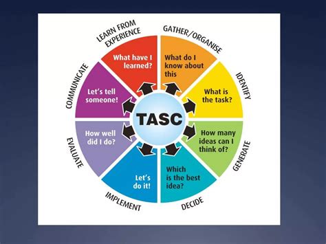 Blooms Taxonomy Andtasc Wheel Planning Pptx
