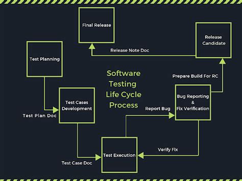 Testing Life Cycle Flow Chart Ponasa