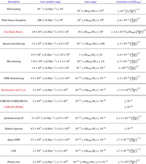 A Summary Of The Constraints On The Initial Pbhs Abundance βm Pbh Download Table