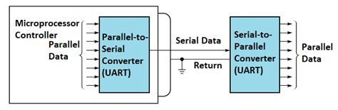 Features Of A Serial Interface Features Of A Serial Interface