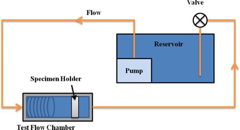 Scheme Showing The Experimental Setup For Conducting The Biodegradation Download Scientific