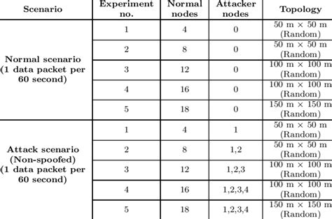 Network Setup Details Of The Experiments Download Scientific Diagram
