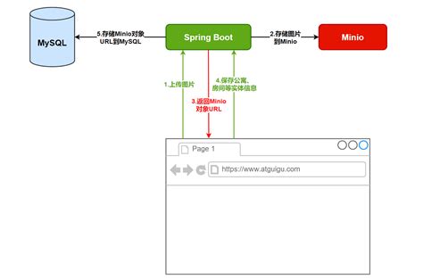 【尚庭公寓springboot vue 项目实战】图片上传（十） springboot vue上传图片接口 csdn博客