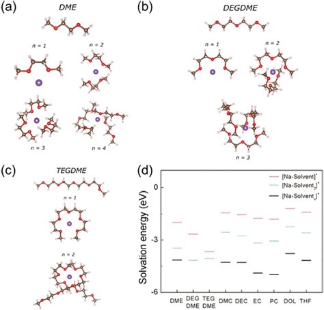 Optimized Structure Of Ether Solvents And Their Na‐solvent Complexes