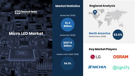Micro Led Market Set To Surge With Display Innovation And Energy