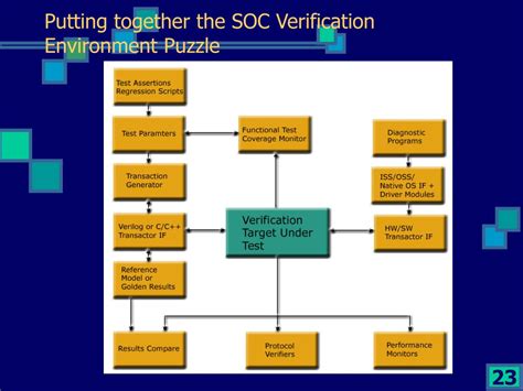 Ppt Introduction To System On Chip Functional Verification Powerpoint