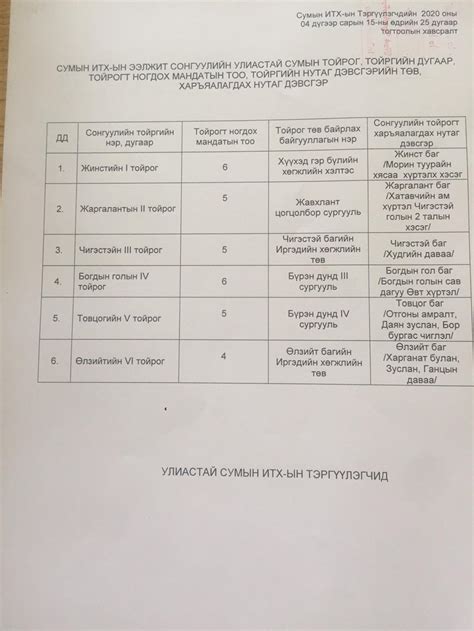 Тойрог тойрогт ногдох мандаатын тоог тогтоох тухай