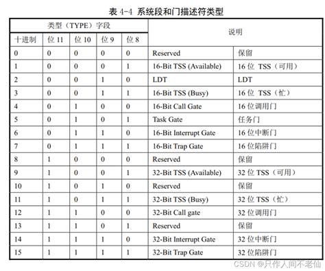 第4章 80x86保护模式及其编程 1 80x86保护模式 电子书 csdn博客