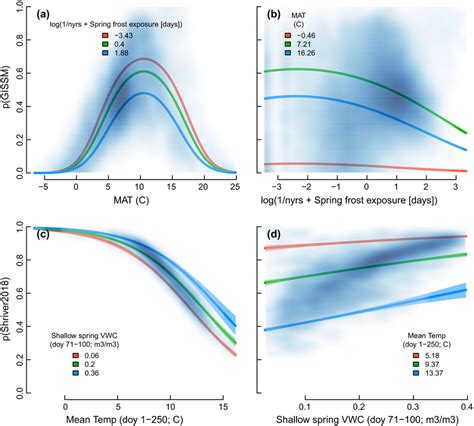 interpretation of historical model outcomes ability of the selected