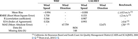 statistical metrics for wrf and calmet modeling download scientific