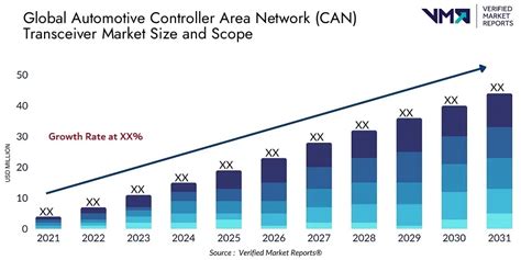 자동차 컨트롤러 지역 네트워크 Can 트랜시버 시장 규모 연구 확장 및 예측 2032