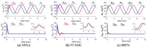 Sensors Free Full Text An Adaptive Control Scheme Based On Non