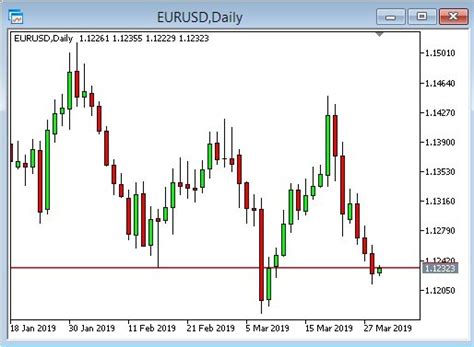 How To Setup Chart On Metatrader Get Know Trading