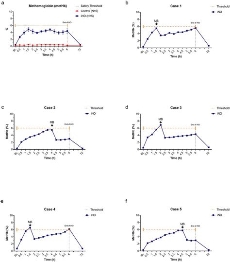 Methemoglobin Methb Levels Over Time Methb Was Measured From An Download Scientific Diagram