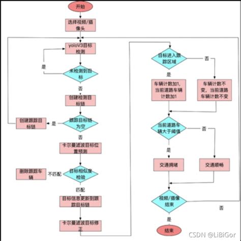 智慧交通day02 车流量检测实现01：总览 阿里云开发者社区