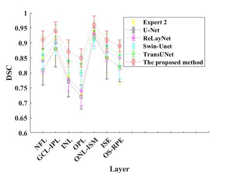Error Bar Curves Of Different Methods A Expert 1 As The Golden Download Scientific Diagram