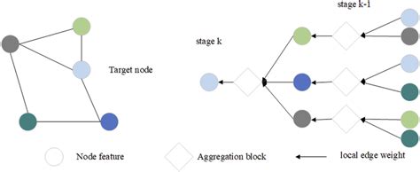 Sampling And Aggregation Process Download Scientific Diagram