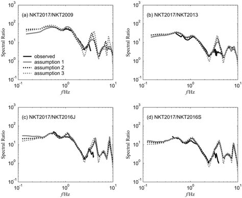 Comparison Between Observed And Semisynthetic Teleseismic P Wave Download Scientific Diagram
