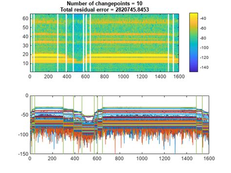 Findchangepts Find Abrupt Changes In Signal MATLAB